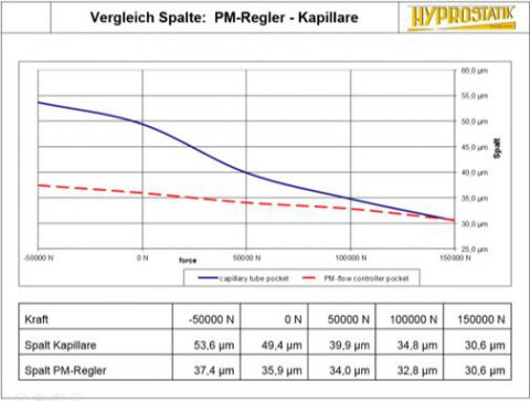 PM controller - Hyprostatik